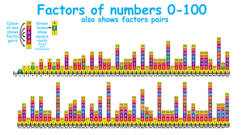 FACTORS POSTER/BANNER Shows factors for each number 0-100 + Colour ...