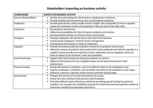 Business Stakeholders Conflict | Teaching Resources