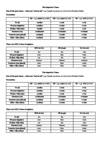 Spanish imperfect tense: notes and practice on formation and usage ...