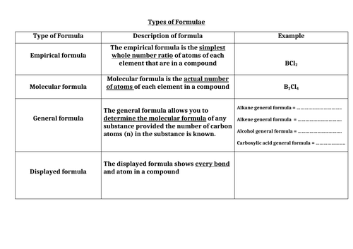 AS Chemistry: Types of Formulae | Teaching Resources