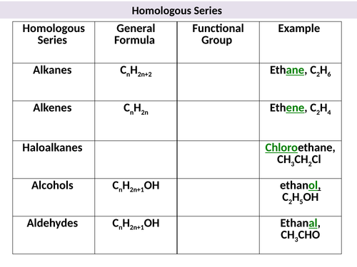 AS Chemistry: Naming Organic Compounds | Teaching Resources