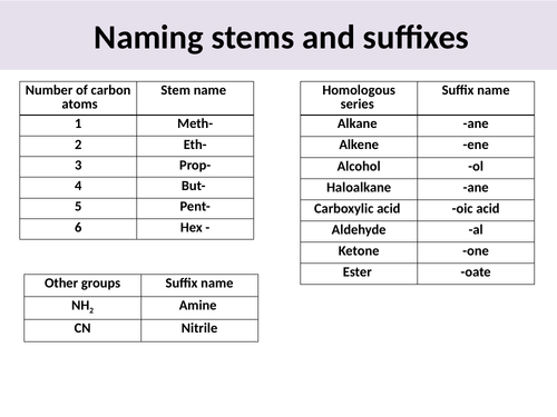 AS Chemistry: Naming Organic Compounds | Teaching Resources