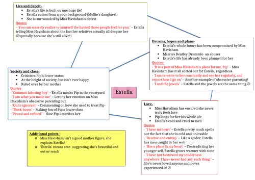 GREAT EXPECTATIONS main characters Quotes & Themes sheets | Teaching ...