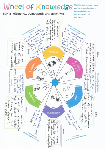 Wheel of Knowledge - Atoms, Elements, Compounds, Mixtures - Know the ...