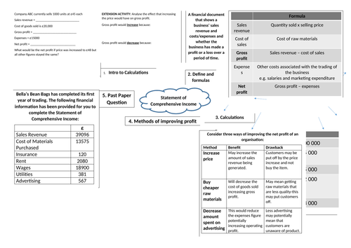 Profit and Loss Statement / Statement of Comprehensive Income: Complete ...