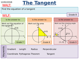 KS4 Maths: Equations of Circles | Teaching Resources