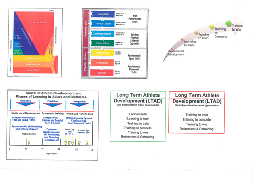 Sports Coaching Level 3 Sport NCFE | Teaching Resources