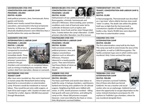 Holocaust - Life in the Camps (inc. Anne Frank) | Teaching Resources