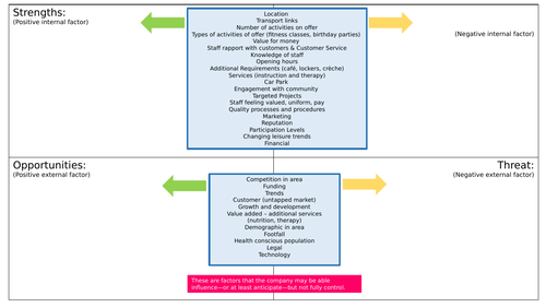 Unit 22 - Investigating Business in Sport: Specification B | Teaching ...