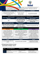 Gymnastics Scheme of work | Teaching Resources