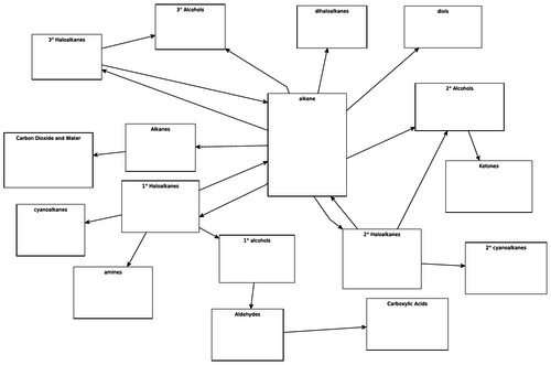 Edexcel AS Chemistry Topic 6 Organic Synthesis Map | Teaching Resources