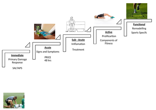 Unit 18 Sports Injuries | Teaching Resources