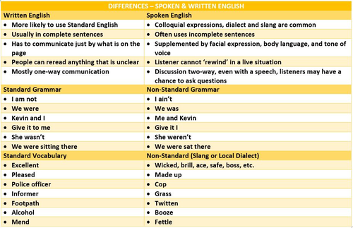 SPOKEN VS WRITTEN ENGLISH HANDOUTS | Teaching Resources
