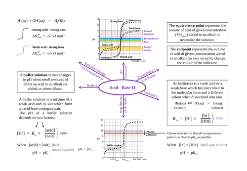 Acid-Base Mind Maps - A Level Chemistry | Teaching Resources