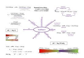 Acid-Base Mind Maps - A Level Chemistry | Teaching Resources