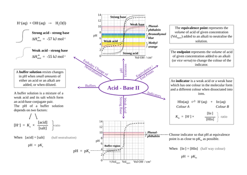 Acid-Base Mind Maps - A Level Chemistry | Teaching Resources