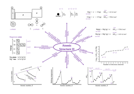 Atomic Structure Mind Maps - A Level Chemistry | Teaching Resources