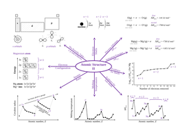 Atomic Structure Mind Maps - A Level Chemistry | Teaching Resources