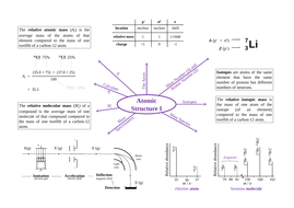 Atomic Structure Mind Maps - A Level Chemistry | Teaching Resources