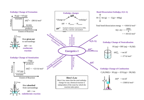 Energetics Mind Maps - A Level Chemistry | Teaching Resources Energetics Mind Maps - A Level Chemistry | Teaching Resources