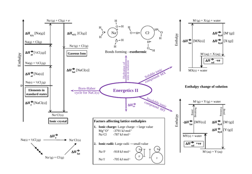 Energetics Mind Maps - A Level Chemistry | Teaching Resources Energetics Mind Maps - A Level Chemistry | Teaching Resources