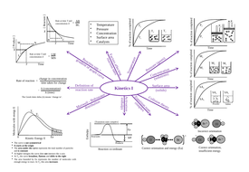 Kinetics Mind Maps - A Level Chemistry | Teaching Resources