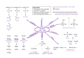 Alcohols Mind Map - A Level Chemistry | Teaching Resources