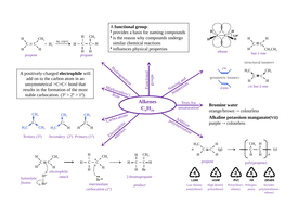 Alkanes & Alkenes Mind Maps - A Level Chemistry | Teaching Resources