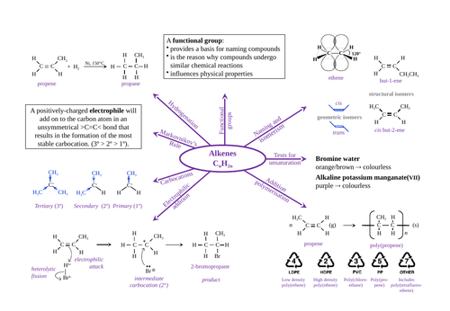 Alkanes & Alkenes Mind Maps - A Level Chemistry | Teaching Resources