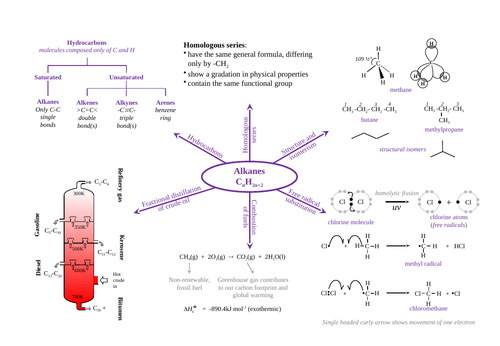 Alkanes & Alkenes Mind Maps - A Level Chemistry | Teaching Resources