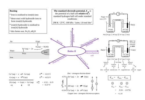 Redox Mind Maps - A Level Chemistry | Teaching Resources