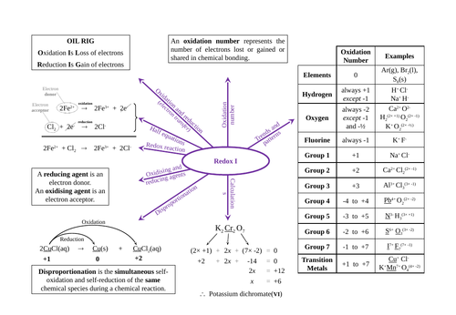 Redox Mind Maps - A Level Chemistry | Teaching Resources