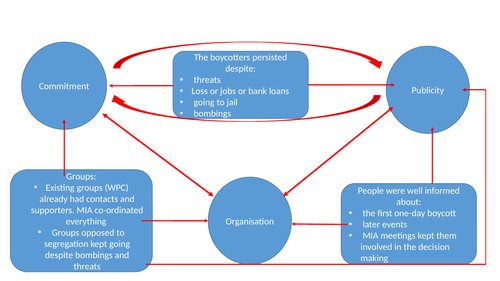 Edexcel gcse history civil rights lessons | Teaching Resources