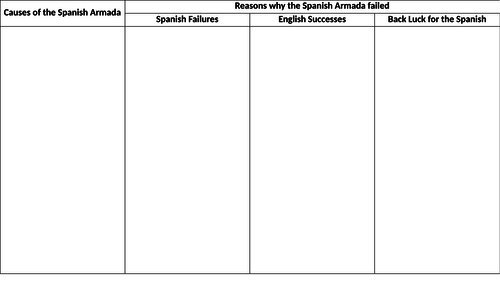 The Chronology of the Spanish Armada | Teaching Resources