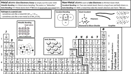 GCSE Bonding Complete Revision & Q's | Teaching Resources