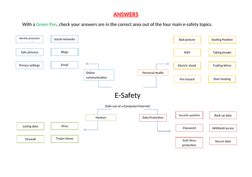 E-Safety Complete Lesson | Teaching Resources