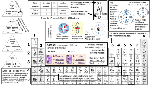 Atomic Structure, Moles & Balancing Eq Complete Revision & Q's ...
