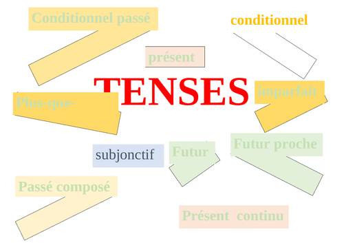 French - Translation Booklet - GCSE - TENSES (writing practice - Grade ...