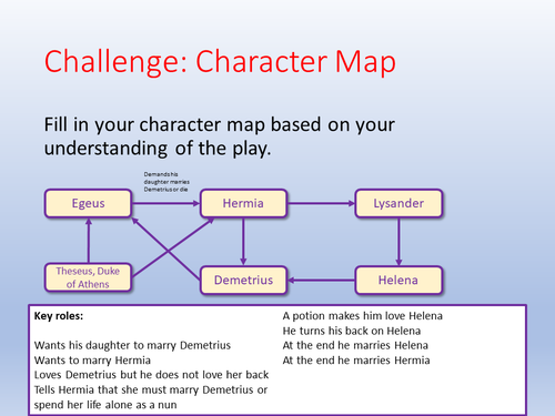 A Midsummer Night's Dream - Act 1 Scene 1 Relationships | Teaching ...