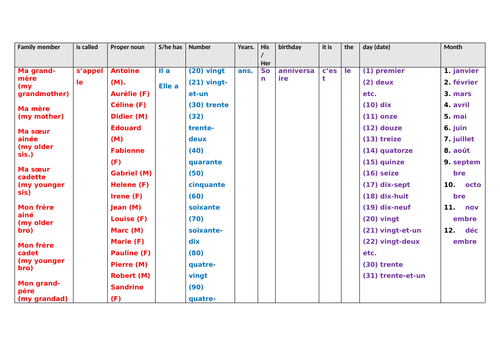 French - Name, Age and Birthday. Pool of 12 resources (all persons ...