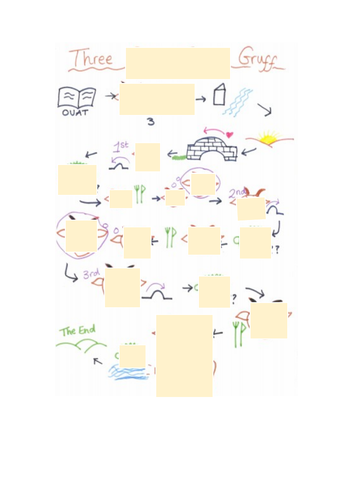 Three Billy Goats Gruff- Talk For Writing Sequence- 3 WEEK UNIT ...