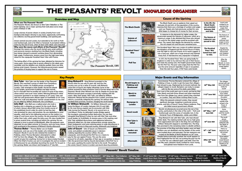 KS3 History Knowledge Organisers Bundle! | Teaching Resources