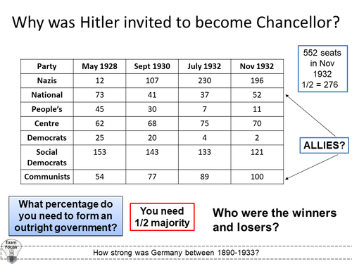 Hitler becomes Chancellor | Teaching Resources