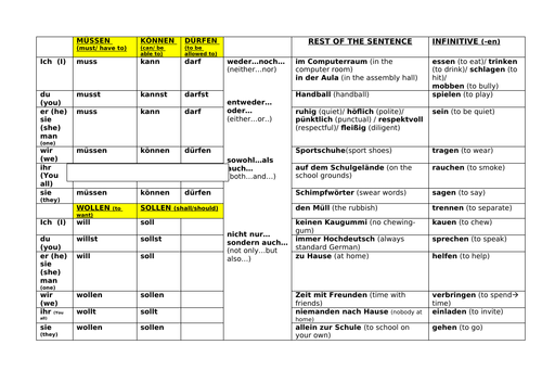Modal verbs in the present tense- Ordnung muss sein! | Teaching Resources