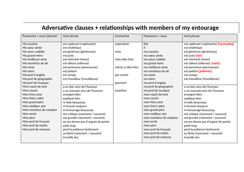 KS3/4 French - Adversative clauses in French | Teaching Resources