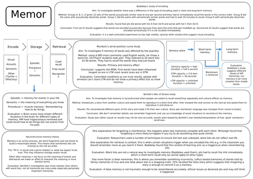 AQA GCSE Psychology Knowledge Organisers COMPLETE SET | Teaching Resources