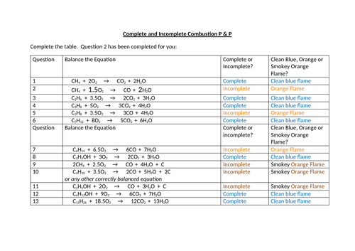 KS3 Unit 8E Chemistry (Oxidation, Fire safety, Air pollution,Global ...