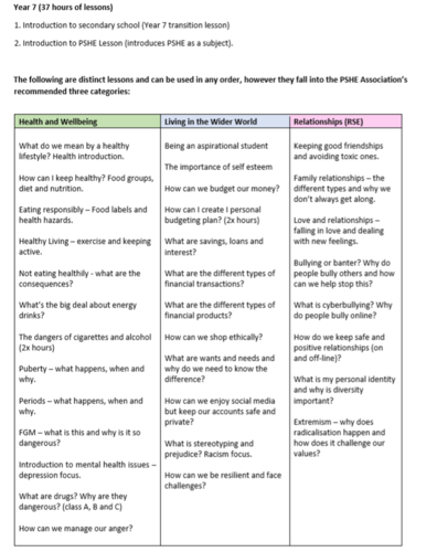 Year 7 PSHE Overview | Teaching Resources