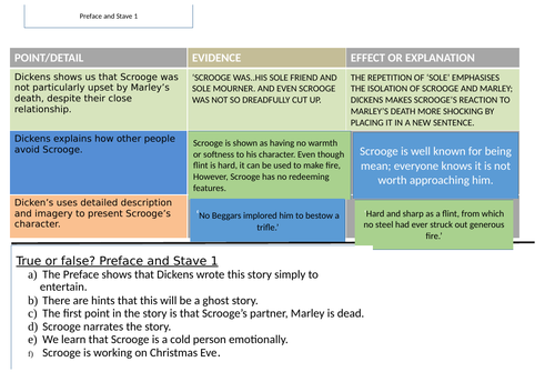 A CHRISTMAS CAROL GCSE | Teaching Resources
