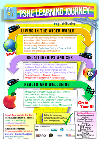 PSHE Curriculum Overview | Teaching Resources